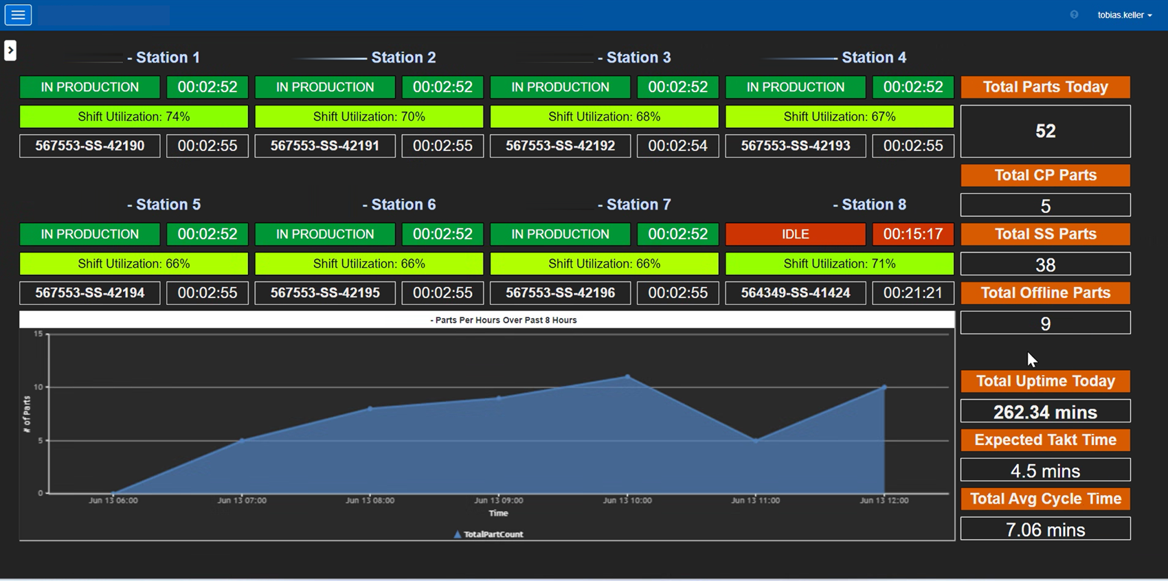SmartView: Advanced Dashboard & Data Visualization | TSRB Systems